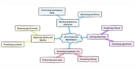 Ai Driven Predictive Maintenance In Modern Industries