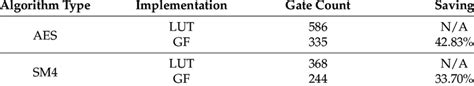 Hardware Overhead Of S Boxes Based On Lut And Gf2 2 2 2 In Download Scientific Diagram
