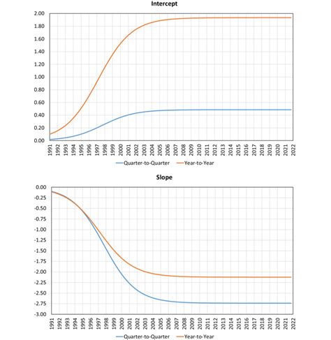Time Varying Estimates Of The Intercept And Slope Of Logistic Okun Eq