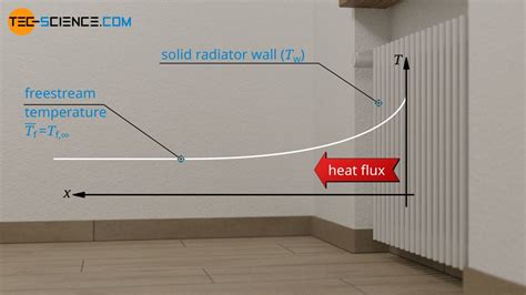 Nusselt Number To Describe Convective Heat Transfer Tec Science