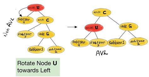 Avl Trees Part1 Are Balanced Binary Search Trees By Bitbee Coding