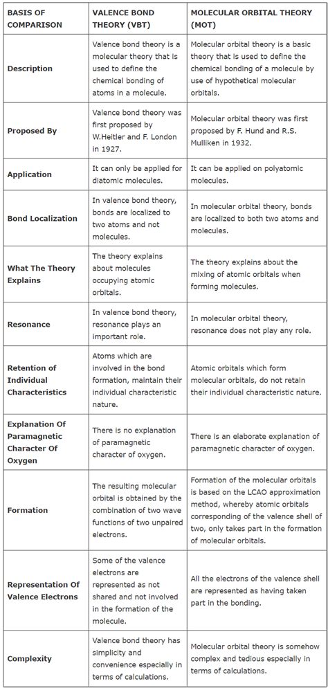 Comparison Of Valence Bond And Molecular Orbital Theories Chemistry