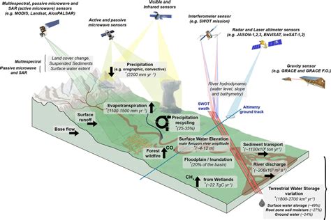 Schematic Illustration Of The Integrated Hydrological Processes Of The Download Scientific
