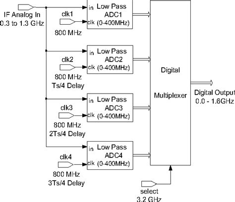 Figure 1 From Cmos 1 6 Ghz Bandwidth 12 Bit Time Interleaved Pipelined Adc Semantic Scholar