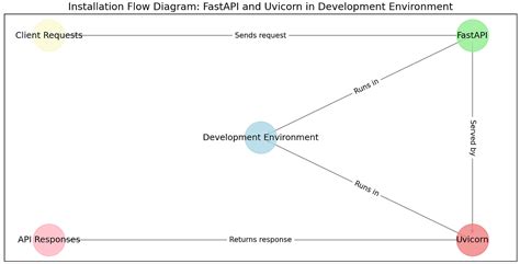 How To Log Api Endpoints Using Python Fastapi