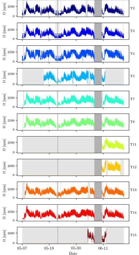 Angular velocity time series for each turbine In grey Ω