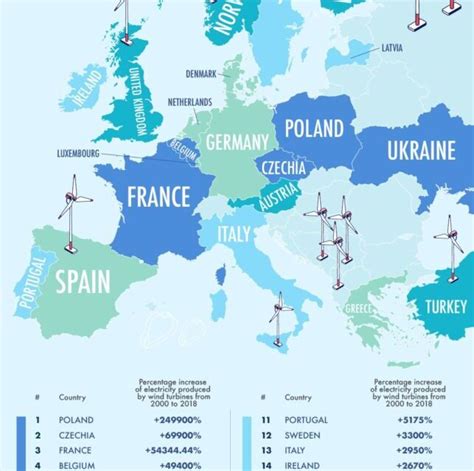 Revealed The Countries With The Biggest Increase In Wind Turbine