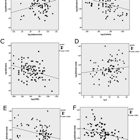 Correlations Between Total Serum Bilirubin Levels And Serum Cytokines Download Scientific