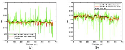 Mach Number Prediction Results Of The Time Slice Pls And Mean Value