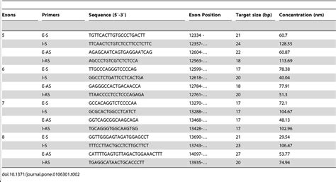 Primers Used In The Nested Polymerase Chain Reaction Download Table