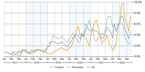 Typescript Contracts In Edinburgh Co Occurring Skills And Contractor Rates It Jobs Watch