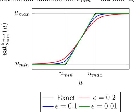 Figure 1 From Statistical Linearization For Robust Motion Planning Semantic Scholar