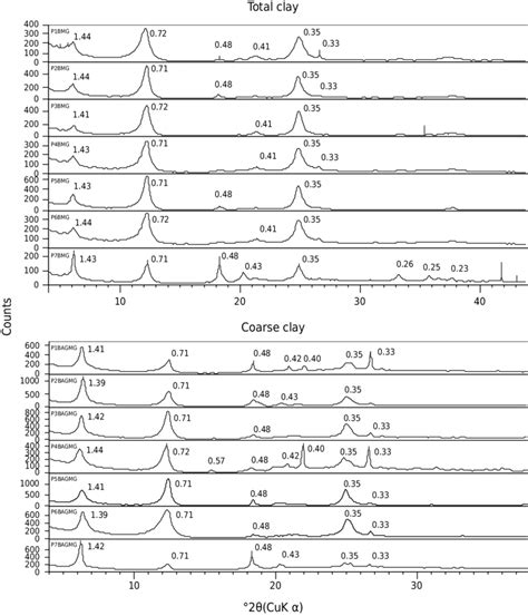 X Ray Diffractograms Of The Total Clay And Coarse Clay Fraction Samples Download Scientific