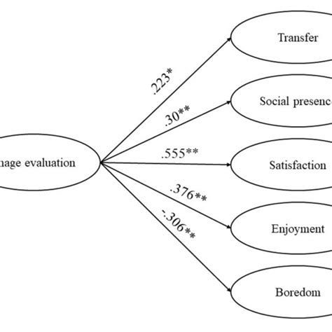 Results Of The Linear Regression Of Image Evaluation On Each Variable Download Scientific