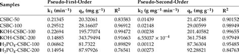 Pseudo First Order And Pseudo Second Order Kinetic Models Adsorption Download Scientific