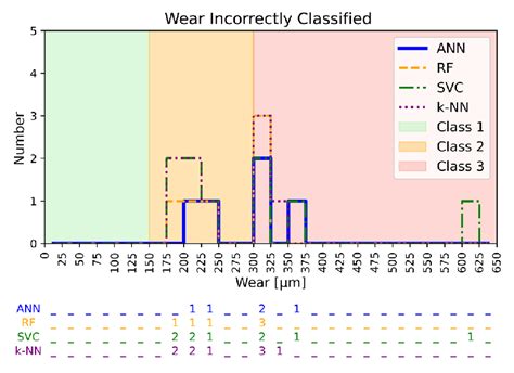 Misclassified Wear Class For Different Techniques Download Scientific Diagram