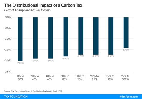 Carbon Tax Revenue Economic And Distributional Implications