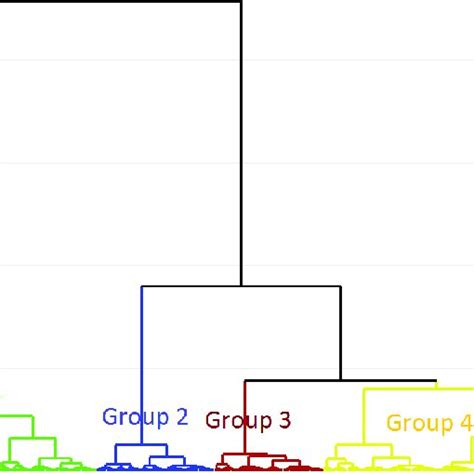 dendrogram representing four clusters in the hierarchical cluster