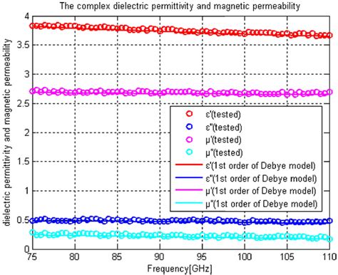 Complex Dielectric Permittivity And Magnetic Permeability Download Scientific Diagram