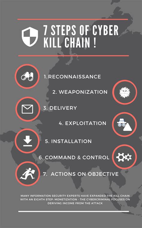 All You Need About 7 Steps Of Cyber Kill Chain
