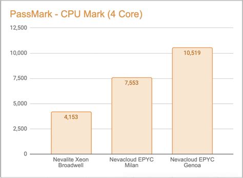 Cloud Vps Nevacloud Kini Lebih Cepat Upgrade Ke Amd Epyc™ Genoa Generasi Ke 4 Blog Nevacloud
