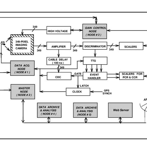Block Diagram Of The Back End Signal Processing Electronics Used In The Download Scientific