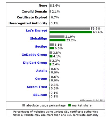 11 Latest Ssl Certificates Statistics 2025 Ssltls Stats