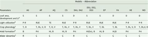 Parameters And Modelling Approaches Of The Included Models Download