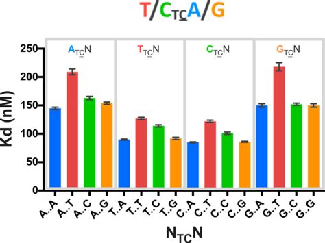 substrate sequence selectivity of apobec3a implicates intra dna