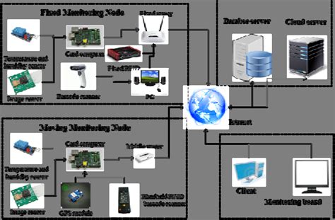 Connections Among Devices Within The Hardware Platform Download Scientific Diagram