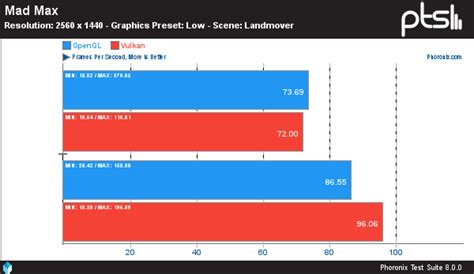 Vulkan Vs OpenGL Performance For Linux Games July Phoronix