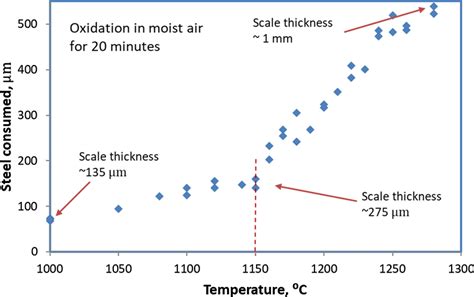 Amount Of Steel Consumed As A Function Of Oxidation Temperature After