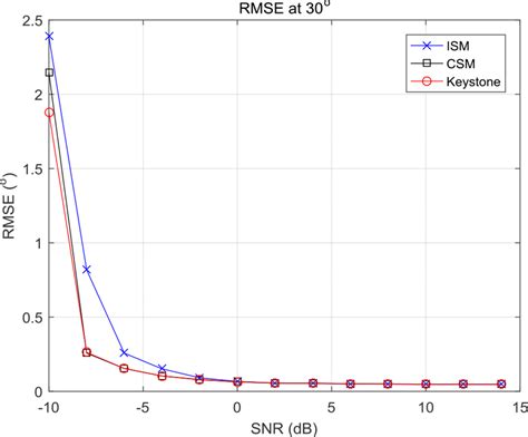 Rmse Performance Of Different Methods Download Scientific Diagram