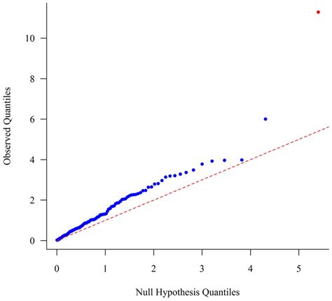 Quantile Quantile Plot Showing The Distribution Of Observed P Values