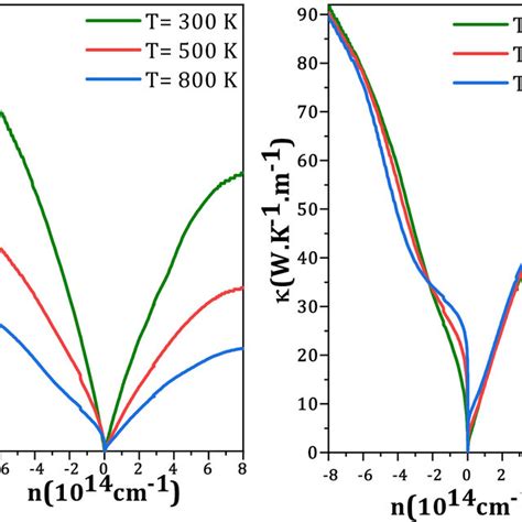 The electrical conductivity σ and the electrical thermal conductivity Download Scientific