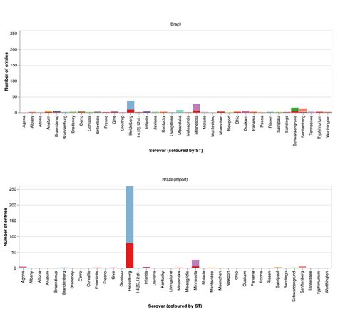 Creating Charts The Microreact Cookbook