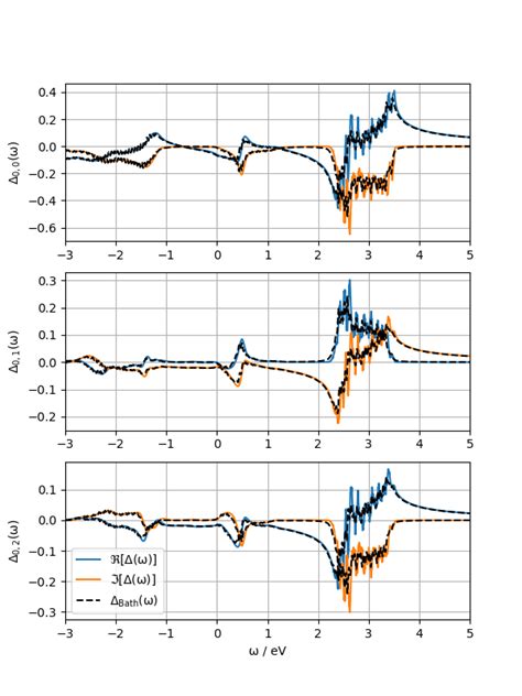 Converged Dmft Hybridization Function For A Diagonal Element ∆00ω Download Scientific