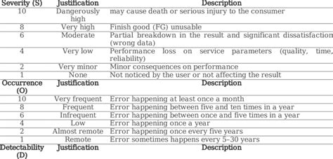 Severity Occurrence And Detectability Rating 1 Download Scientific Diagram