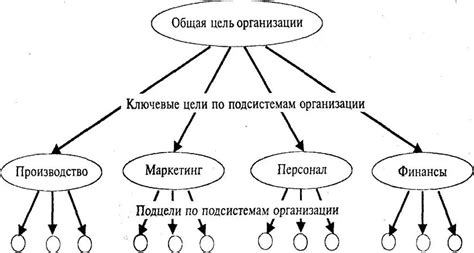 tree of goals and objectives features requirements and sample
