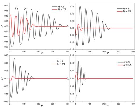 Variation of characteristic height h as a function of t and í µí Download Scientific Diagram