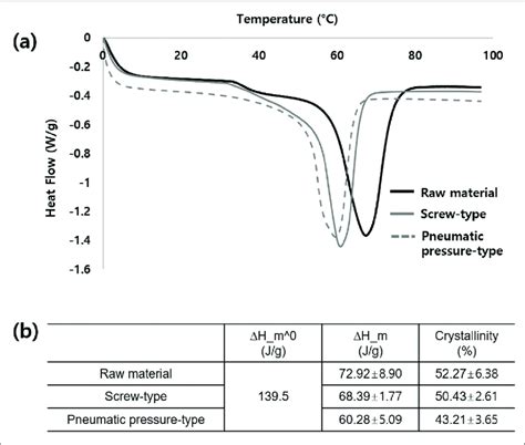 Thermal Properties Of 3d Printed Pcl Grafts A Differential Scanning Download Scientific