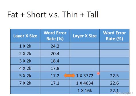 Backpropagation与深度学习技巧 Csdn博客