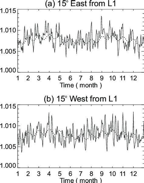 Predicted Dashed Line And Simulated 1988 Missing Light Albedo