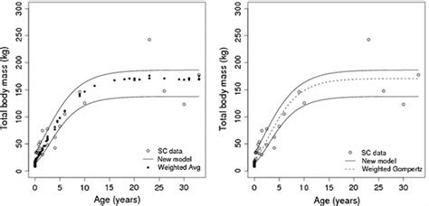 Weighted Average And Subsequent Gompertz Curve From The New Mixture
