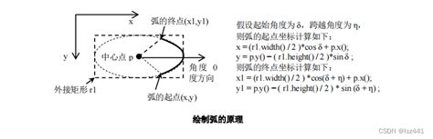 【qt】绘制椭圆、弧、扇形、圆形矩形 qt drawellipse csdn博客