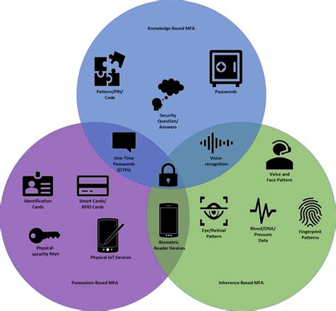 venn diagram of current authentication factors components in