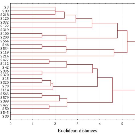 dendrogram of 30 tomato genotypes based on 8 ssr markers data