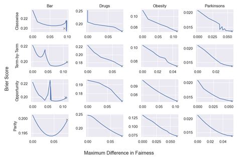 Fairness Discrimination Plots For Our Postprocessing Algorithm On Our 4