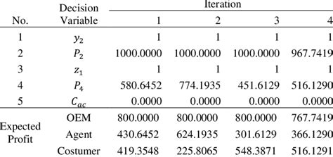 Value Of Decision Variable In Optimal Decision Msc And Expected Profit Download Scientific