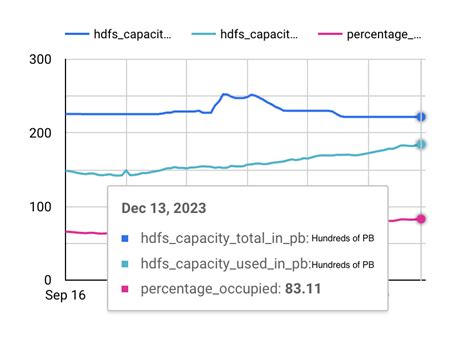Balancing Hdfs Datanodes In The Uber Datalake Uber Blog